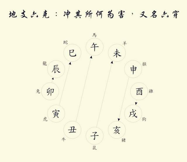 How to quickly remember the relationship between the twelve earthly ...