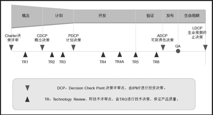 A brief analysis of the main activities in the six stages of the Huawei ...
