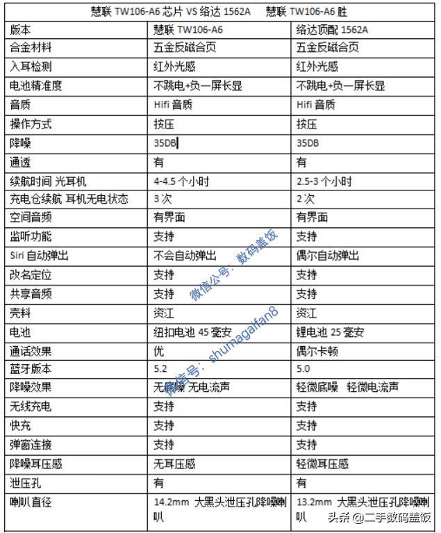 華強北最強AirPods Pro？慧聯TWS106對比羅達1562A - 頭條匯