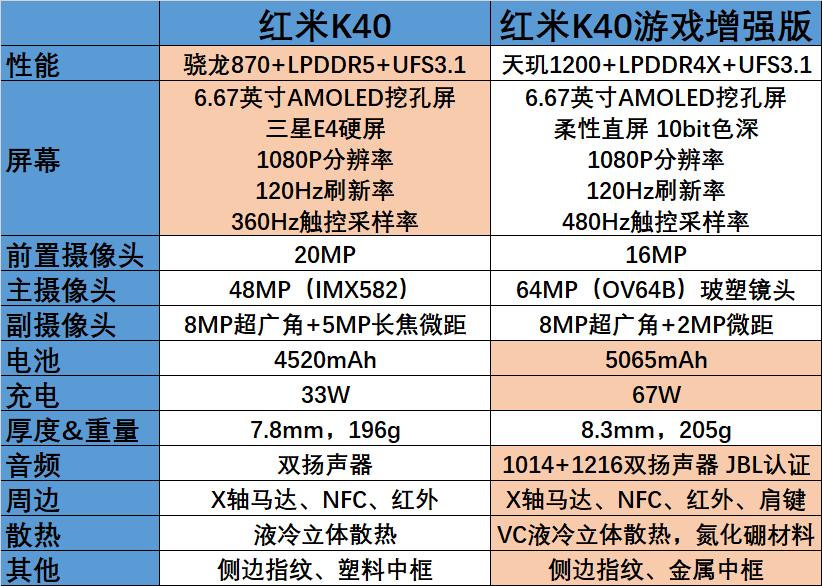 都是1999起，紅米K40和K40遊戲增強版怎麼選？非遊戲玩家隨意選擇 - 資訊咖