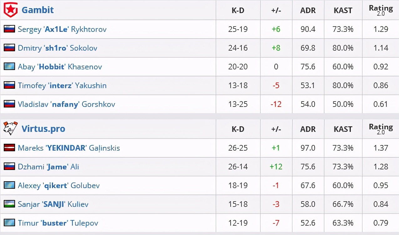 Gambit奪得IEM卡托冠軍，sh1ro榮膺賽事MVP - 頭條匯