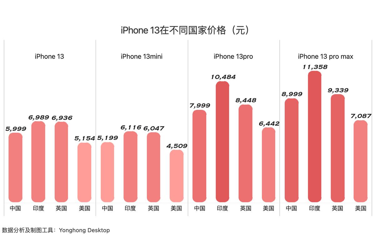 Apple's market value has evaporated by 300 billion yuan!IPhone 13 sold ...