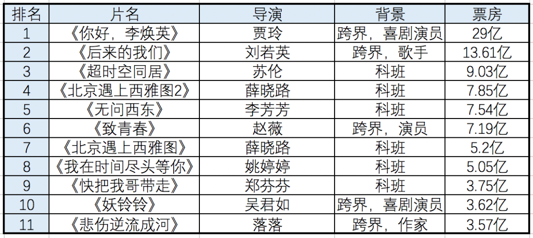 Jia Ling, the top five female directors at the box office in the world ...