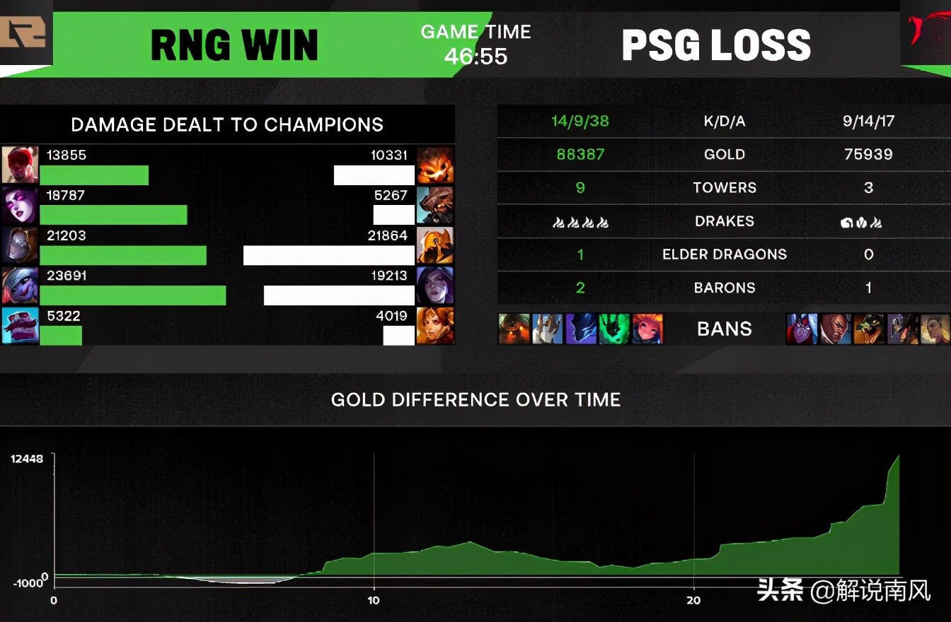 LPL世界賽第四個名額到手！RNG有驚無險戰勝PSG殺入MSI決賽 - 資訊咖