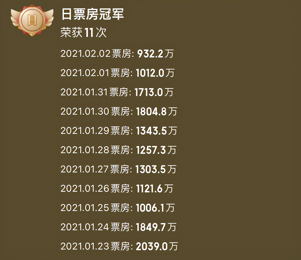 Won the 11-day box office champion! The Bauber movie became a dark ...