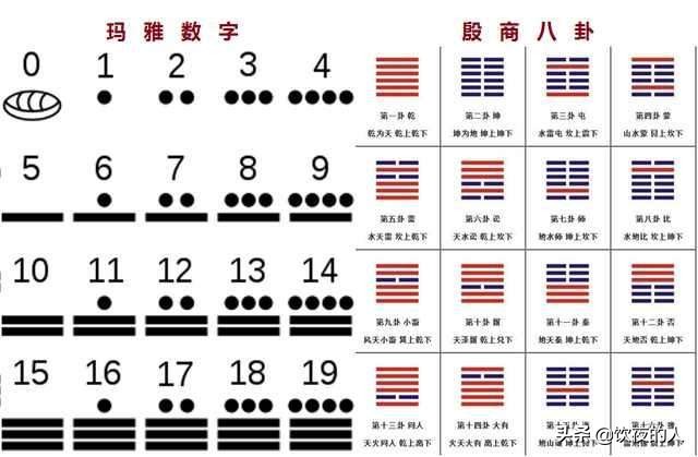 How similar is the Mayan civilization to the Yin Shang civilization?The ...