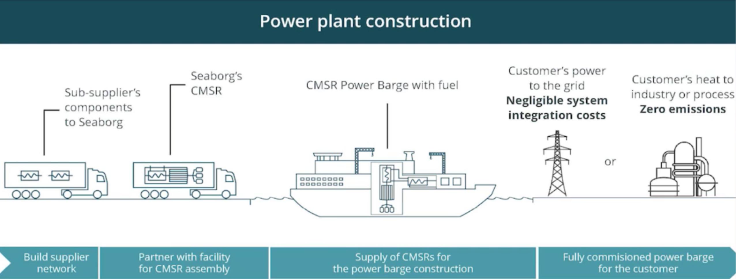 Floating nuclear reactors using ultra-safe molten salt fuel may change ...