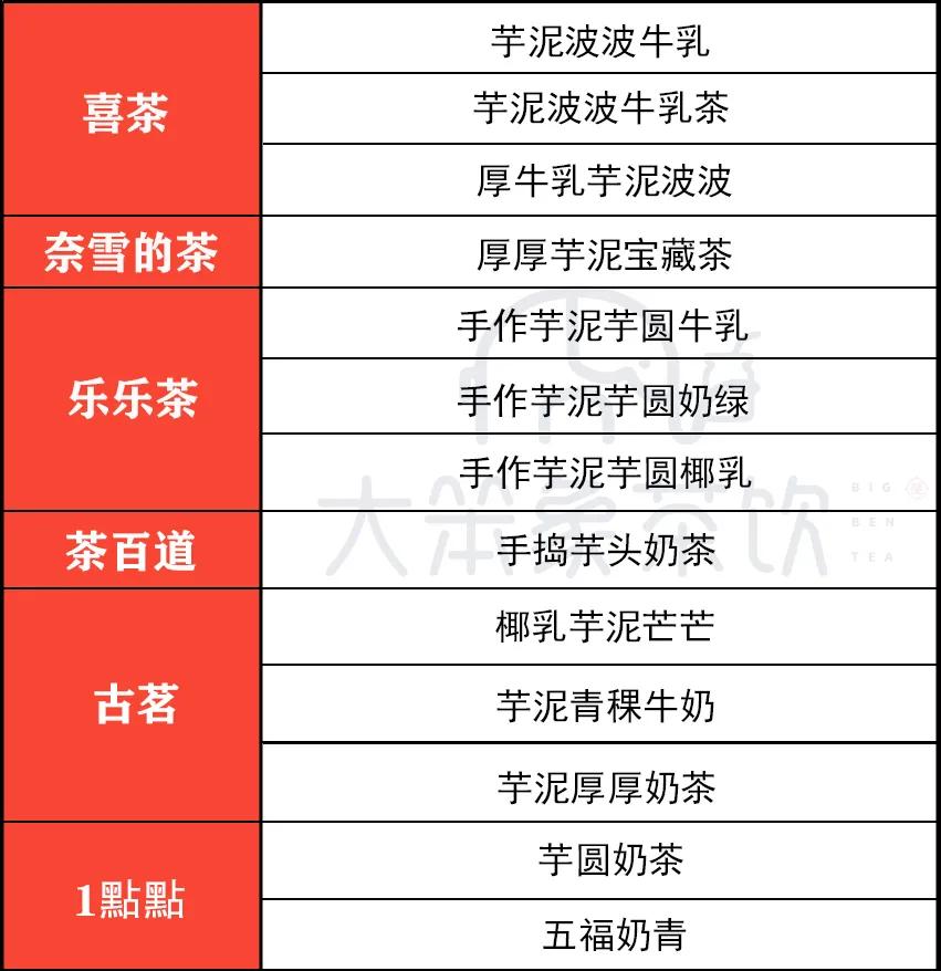 78% of milk tea chain brands use square taro balls. Why? - iNEWS