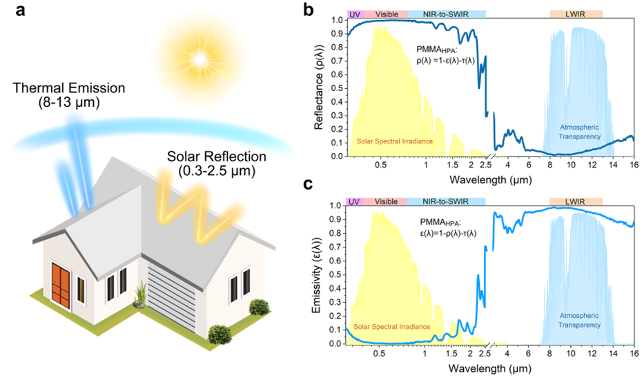 Significant progress has been made in the field of efficient passive ...