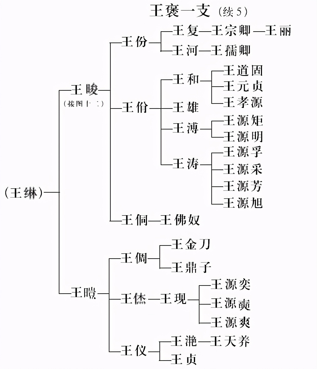 Wang's previous and present lives: the lineage diagram of the Langya ...