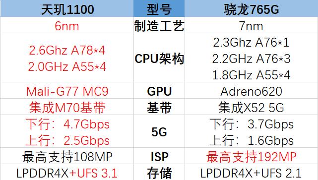 Which is better, Dimensity 1100 and Snapdragon 765G-parameter ...