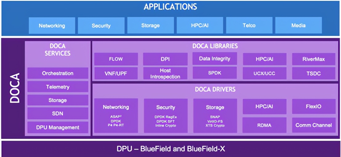 NVIDIA releases DOCA 1.1, continuing the strong momentum of BlueField ...