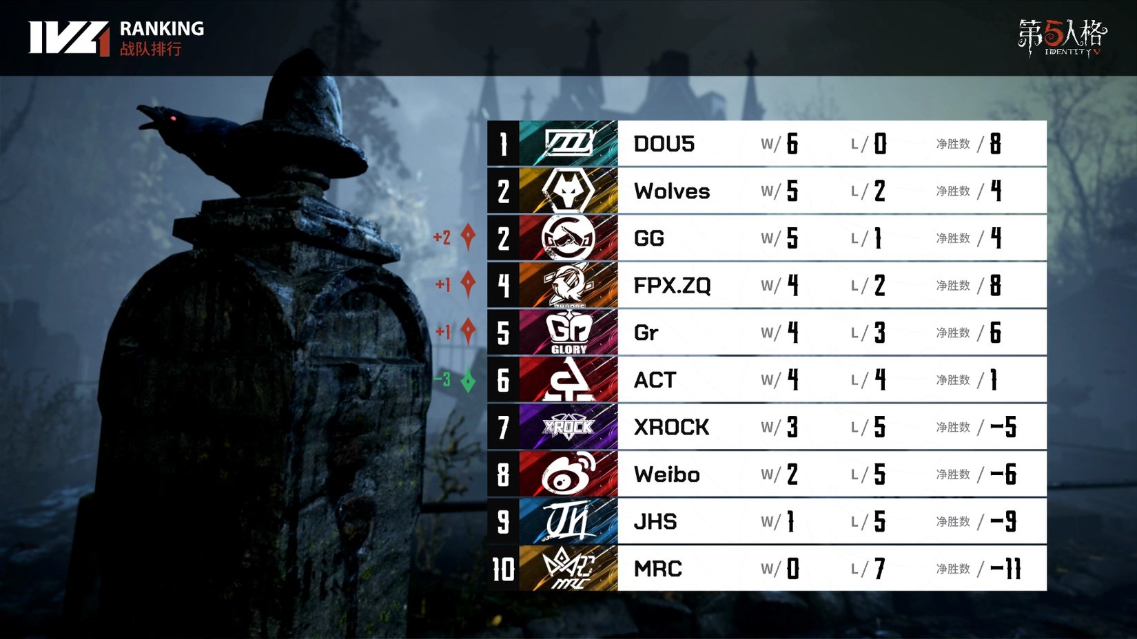 The fifth personality IVL: MRC ushered in the best chance of first victory, against the second ...