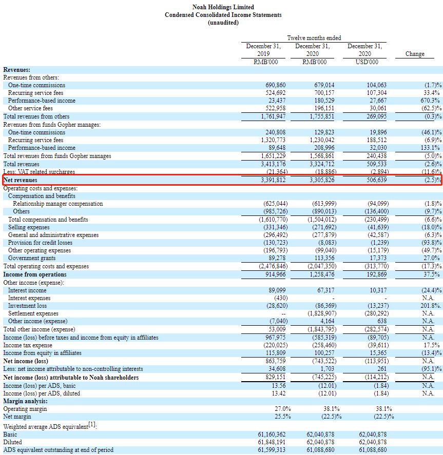 Noah Fortune last year net loss 740 million stepped "Undestring Case ...