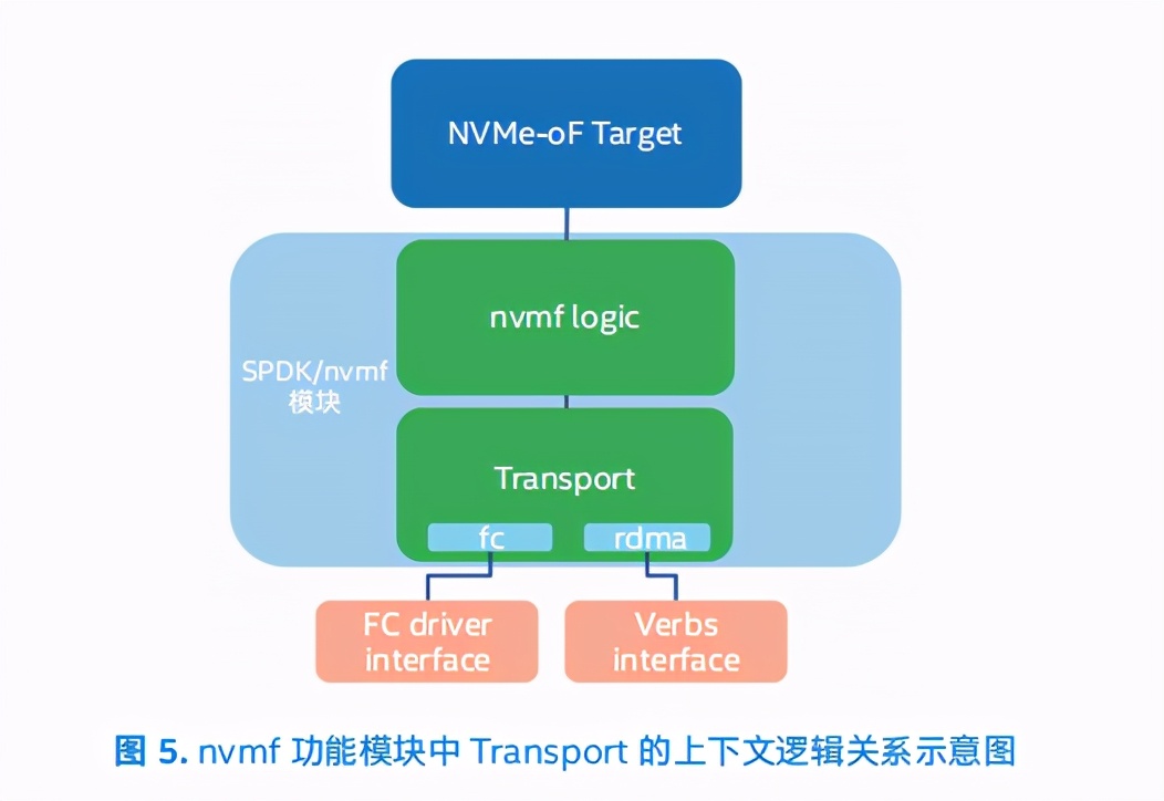 全閃NVMe存儲利用SPDK改善I/O性能 - 資訊咖