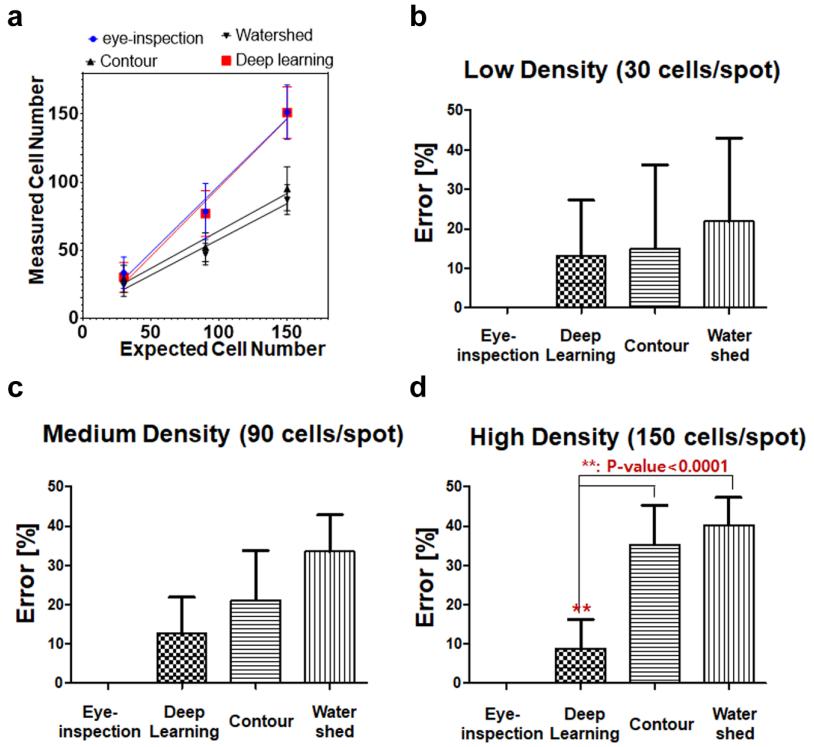 High-density cell counting error is reduced to 10%, based on U-Net deep ...