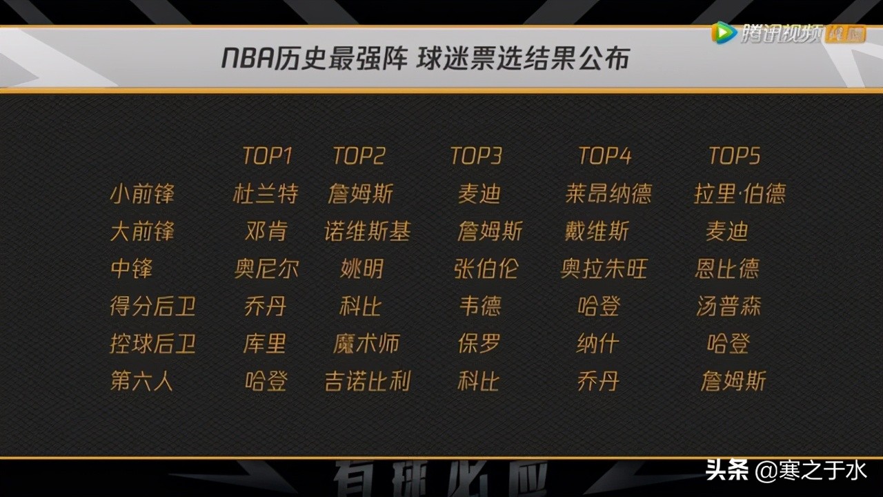 Tencent NBA fans vote for the first lineup in history-Joe Duku, Du has ...