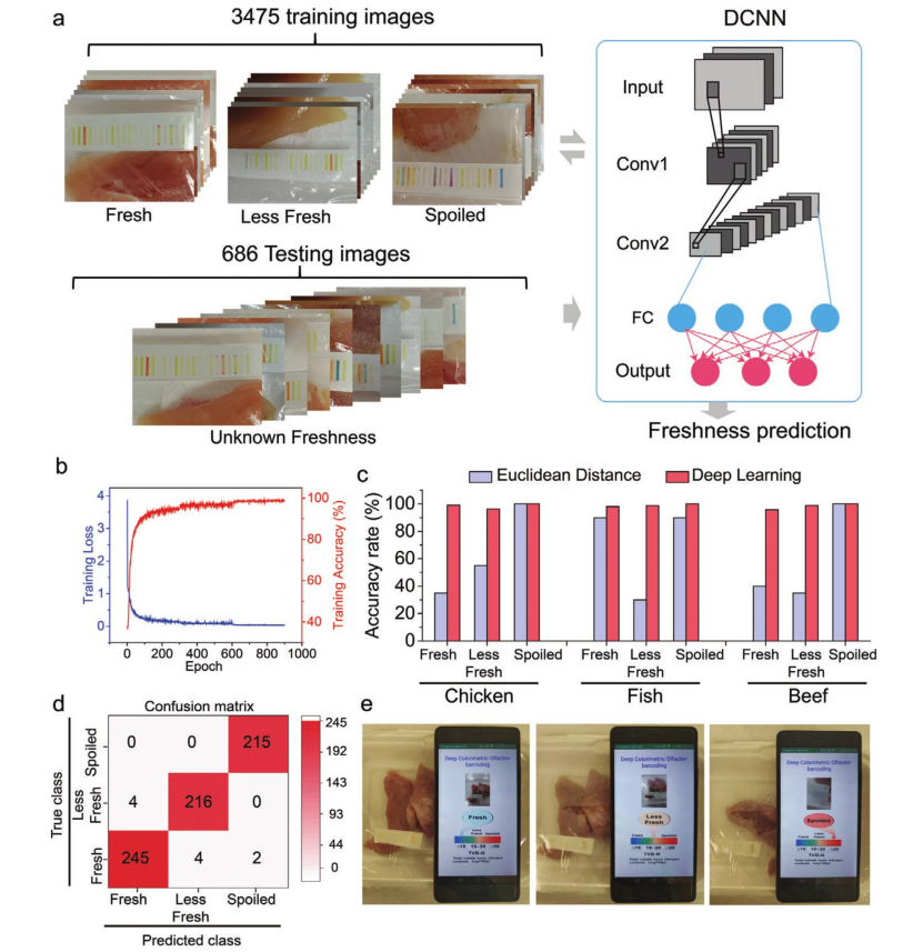 Scientists develop a bionic "electronic nose" to identify food ...
