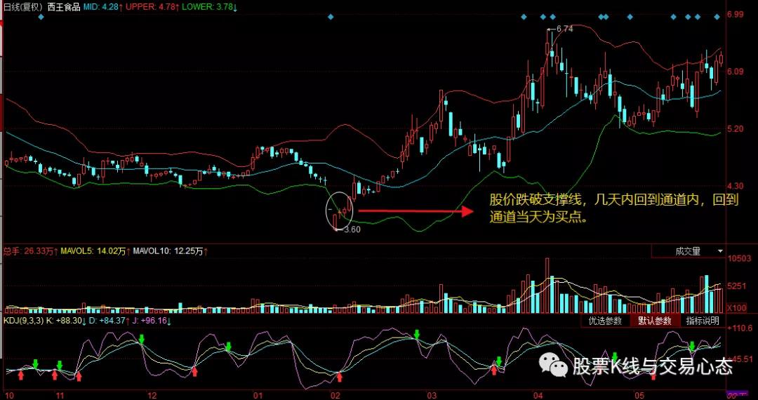 Stock technical analysis is bound to select buying signal of BOLL ...