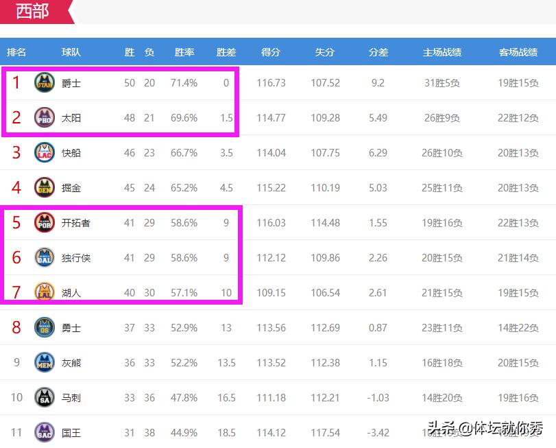 Wild West Rankings: It's too difficult for the Lakers to compete for No ...