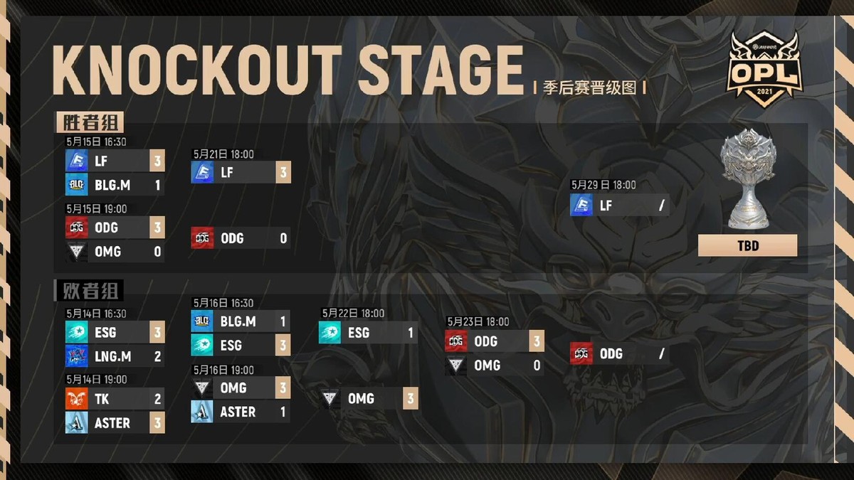 OPL：ODG戰勝OMG奪得復仇機會，LF、ODG決賽三度對決 - 頭條匯