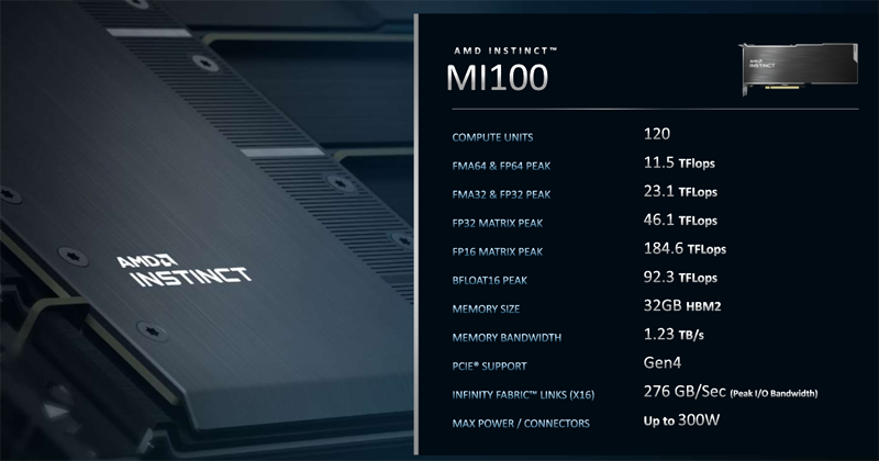 7 times AI performance improvement, AMD Instinct MI100 is here - iNEWS