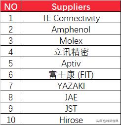 The world's top ten connector manufacturers announced in 2020 - iNEWS