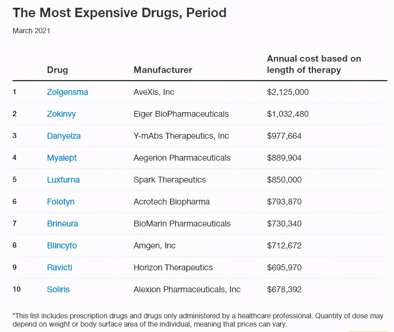 2021 The world's most expensive drug TOP10 - iNEWS