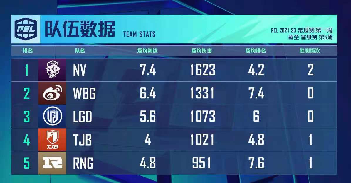 和平精英PEL：誠c帶領LGD高開低走位列第三名，不愧是寶藏選手 - 資訊咖