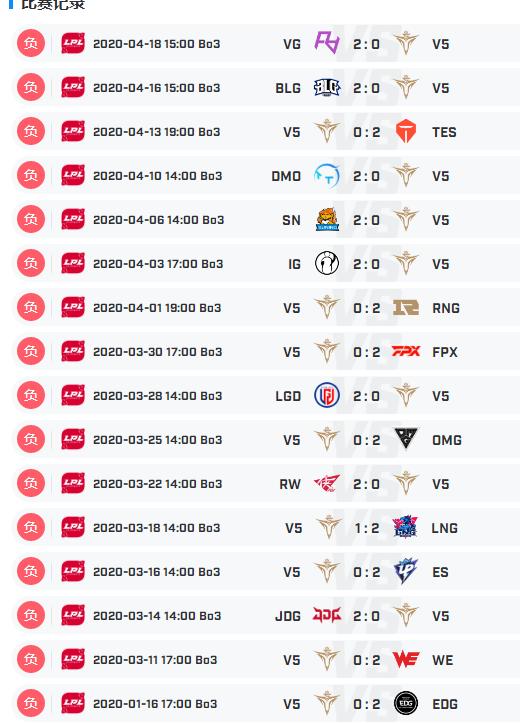 Make LPL history!V5 has become the first team to win twice in the ...