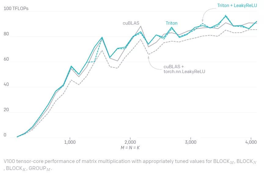 In the world of CUDA, OpenAI open source GPU programming language Triton, supports both N card ...