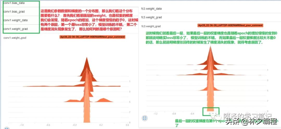 機器學習「Pytorch 」筆記八：Tensorboard 可視化與 Hook 機制 - 資訊咖