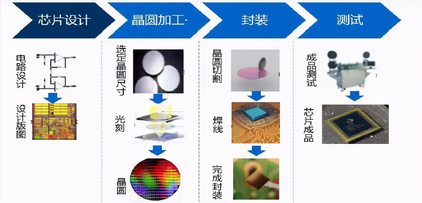 Full list of semiconductor industry chain - iNEWS