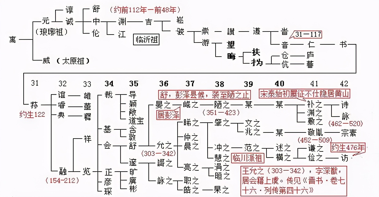Wang's previous and present lives: the lineage diagram of the Langya ...