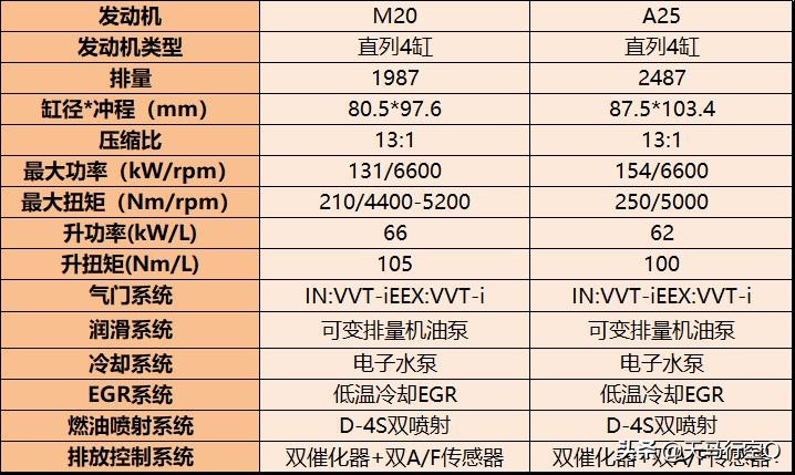 All you want to know about the secrets of the M20 engine is here - iNEWS