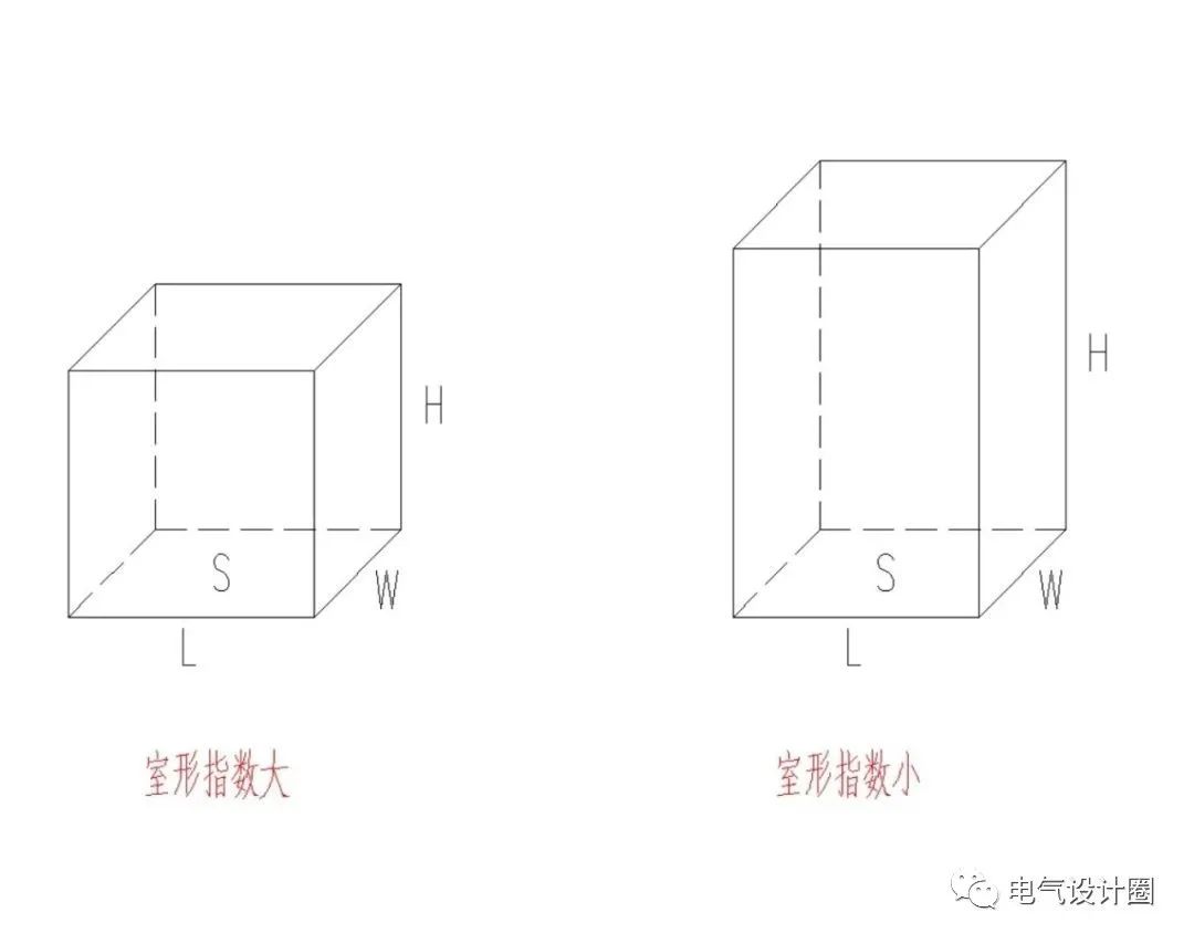The greater the room shape index in the calculation of illuminance, the ...
