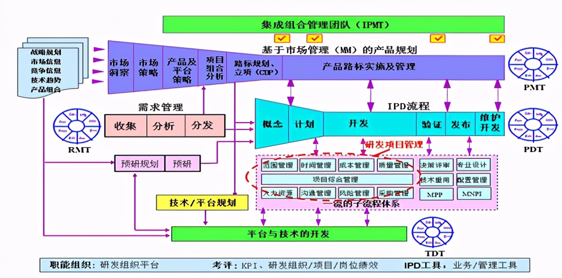 Huawei's definition and enlightenment of IPD management system - iNEWS