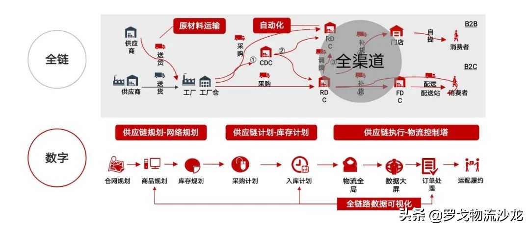 Supply Chain Observation: JD Logistics, Goodaymart Supply Chain, SF ...
