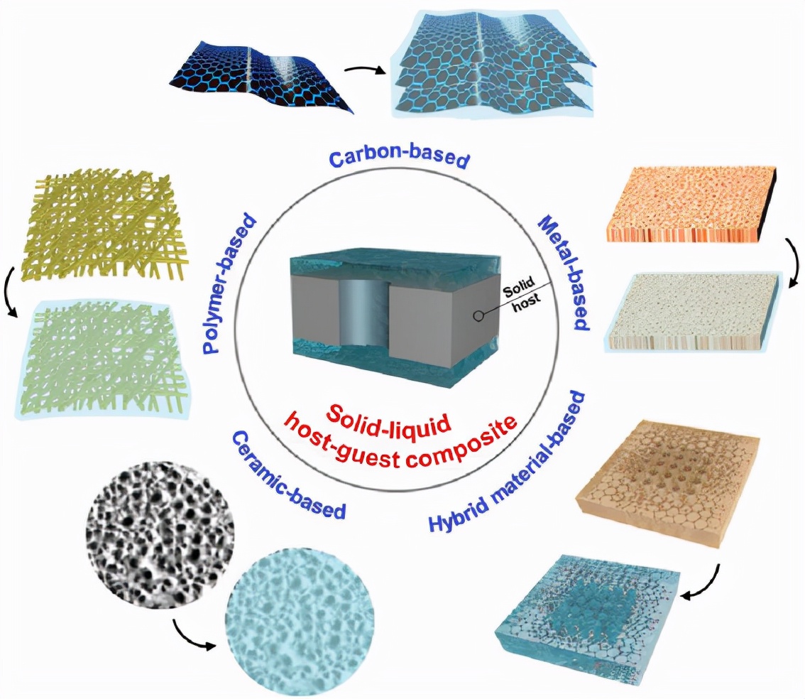 Chinese Academy of Sciences Review: Solid-liquid host-guest composite ...