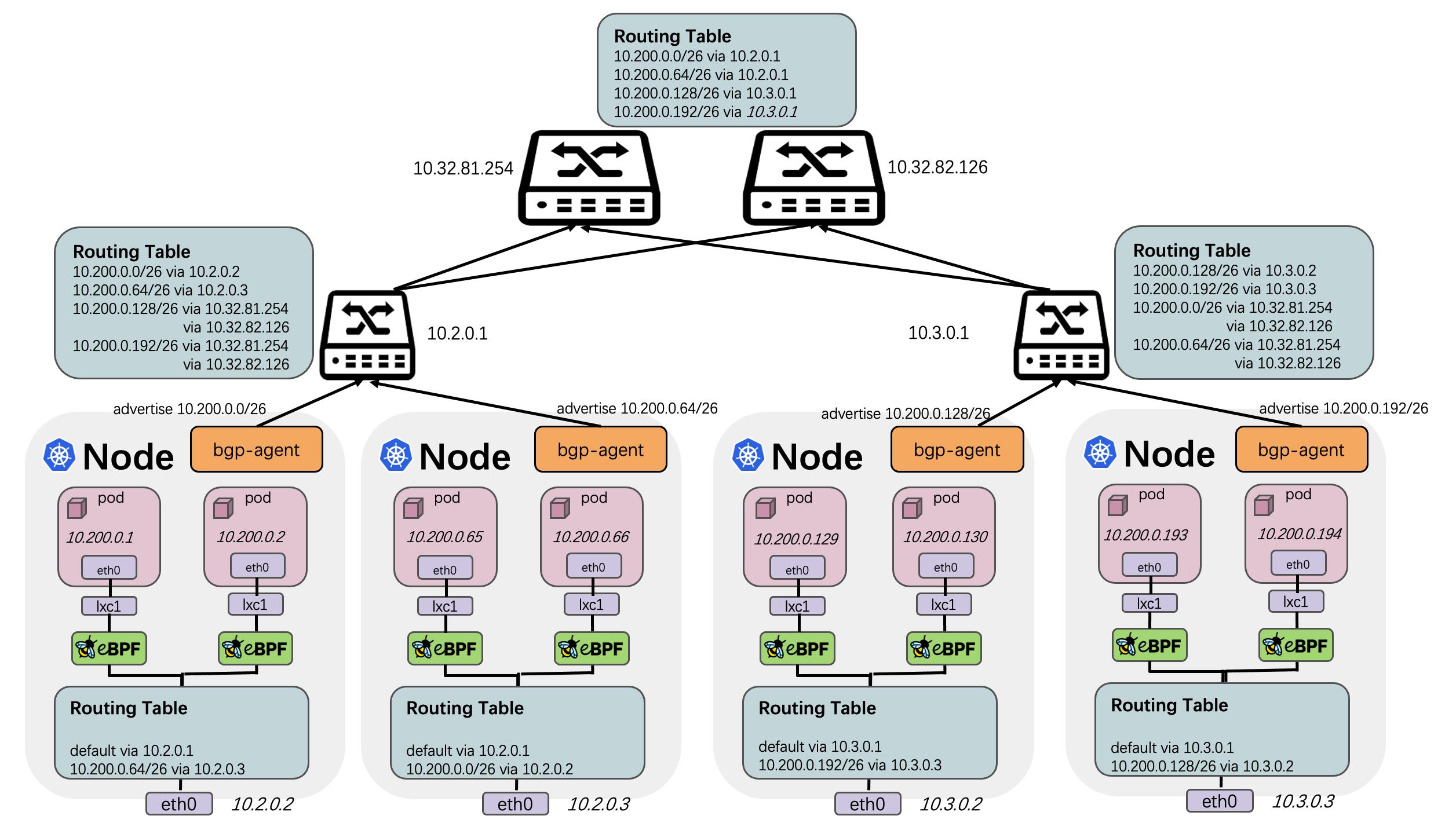 Tencent Cloud TKE-based on Cilium system hybrid cloud container network ...