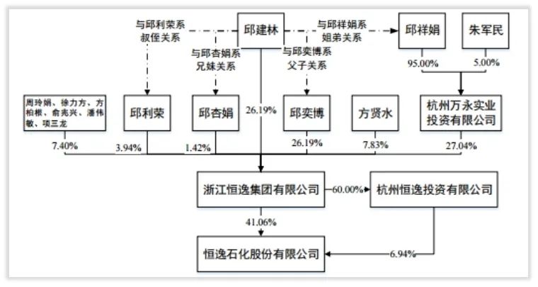 How about the controller and main business of Hengyi Petrochemical? - iNEWS