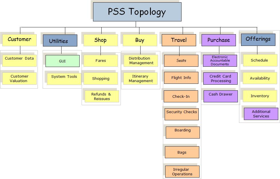 PSS application system topology, PSS is not only and not ICS+CRS+DCS ...