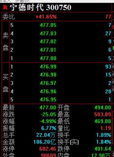 "King Ning" goes wild and "Northern" makes up the A shares fell to ...