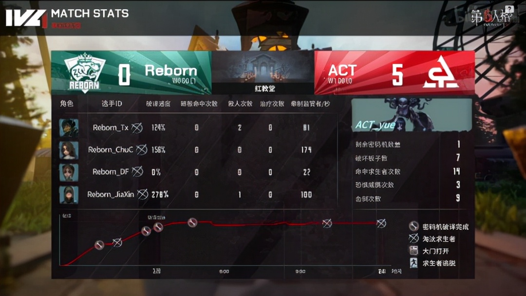 The fifth personality IVL: ACT_yue scored 8 points in two games!Dream Witch Switches Abnormal ...