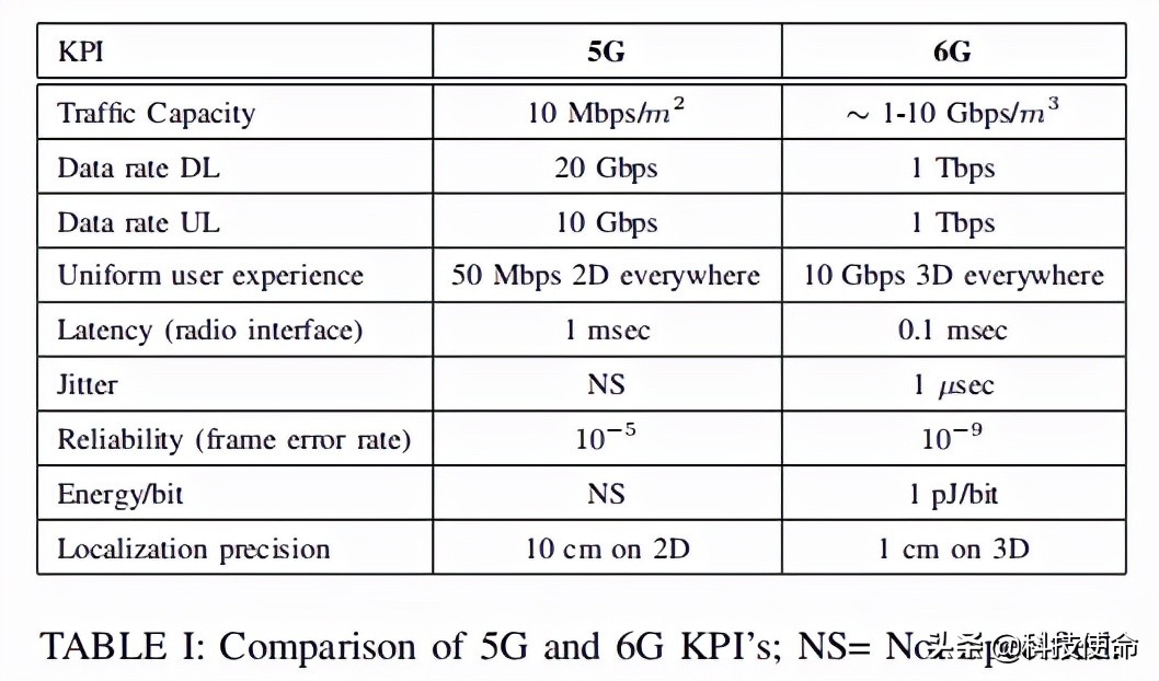 6G: Here is what you want to know - iNEWS