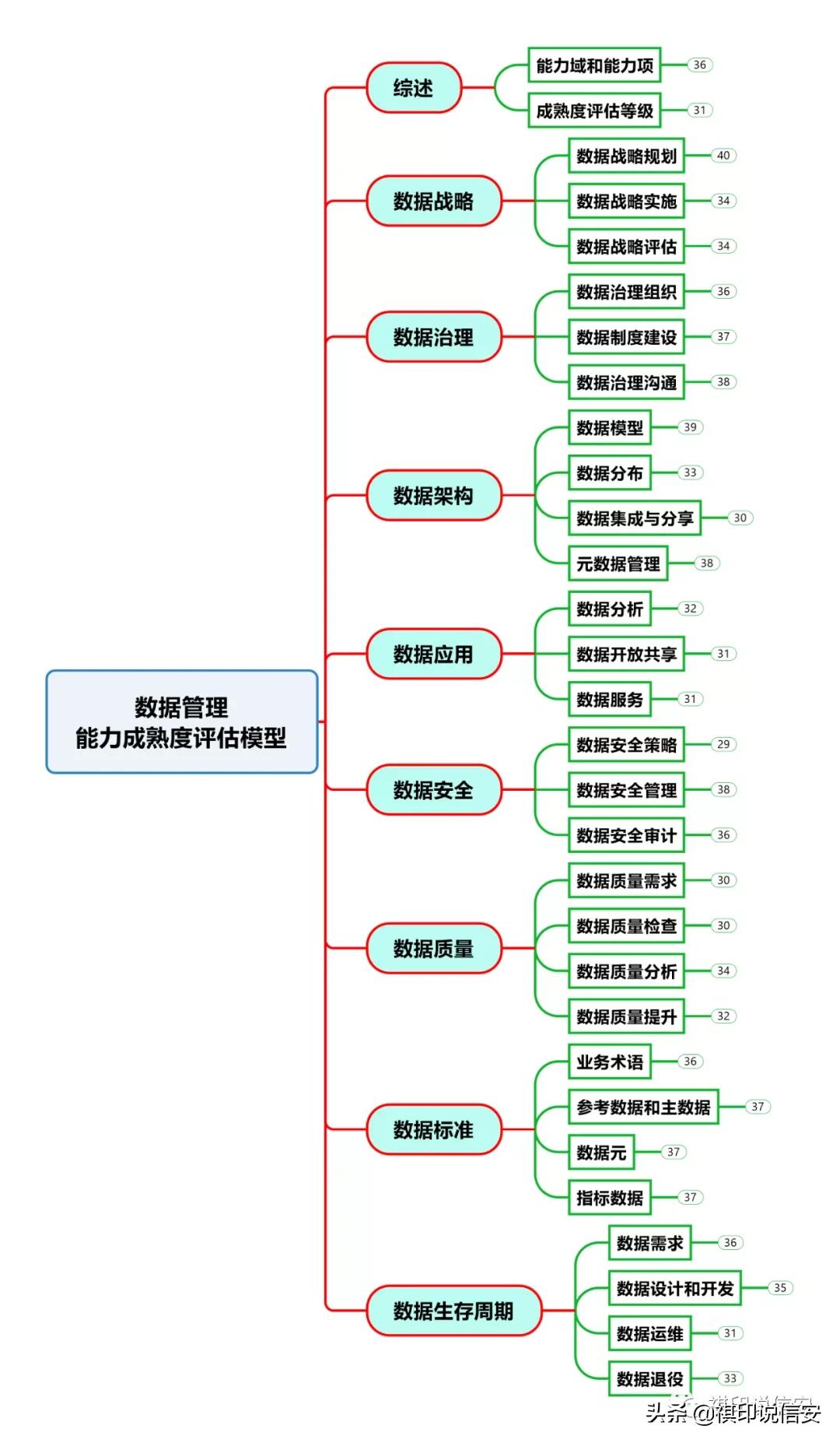 Data Security: Data Management Capability Maturity Evaluation Model - iNEWS