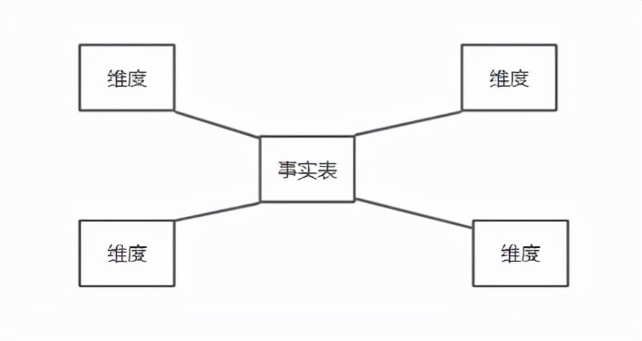 數據倉庫領域常見建模方法及實例演示 | StartDT Tech Lab 16 - 頭條匯