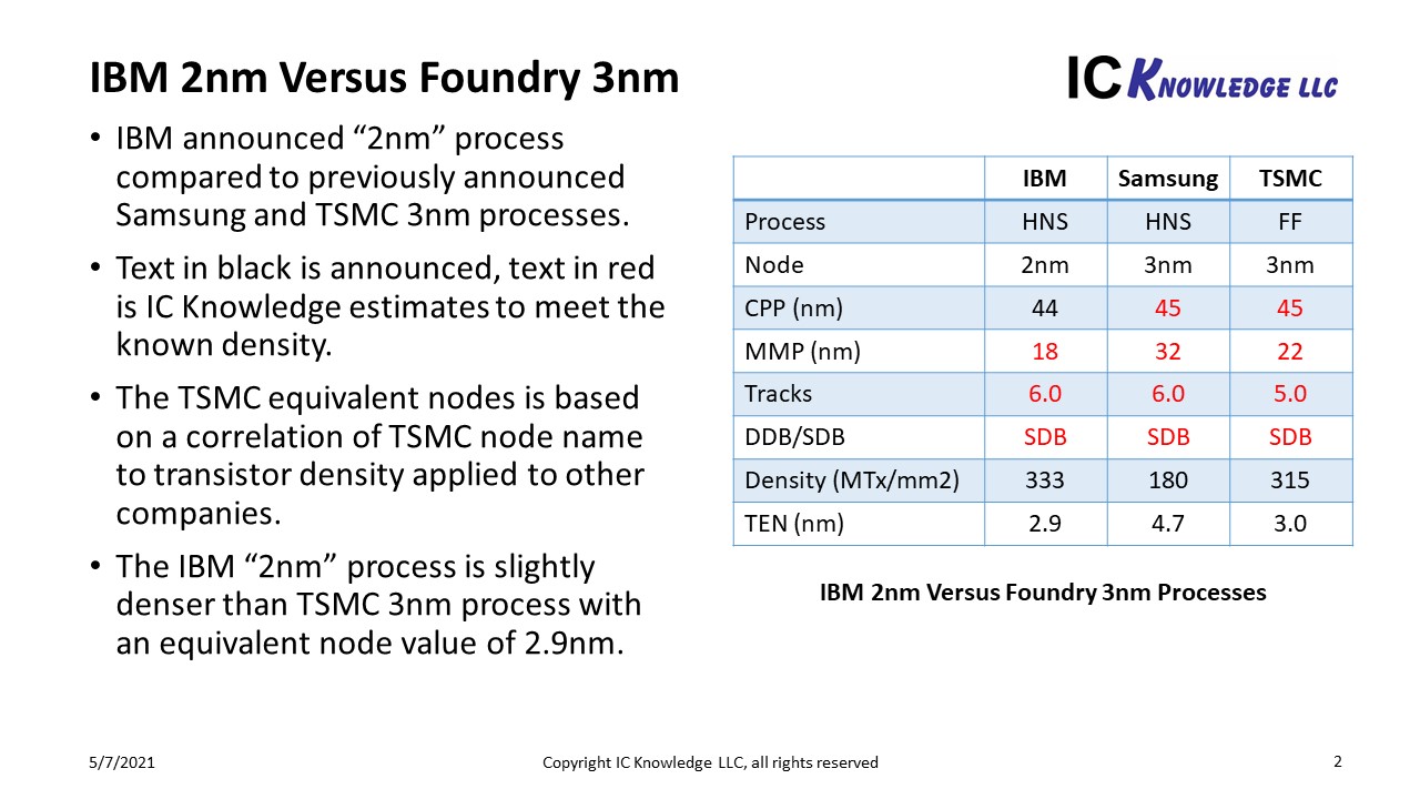 IBM的2nm芯片技術與台積電的「2nm」是一樣的嗎？ - 頭條匯