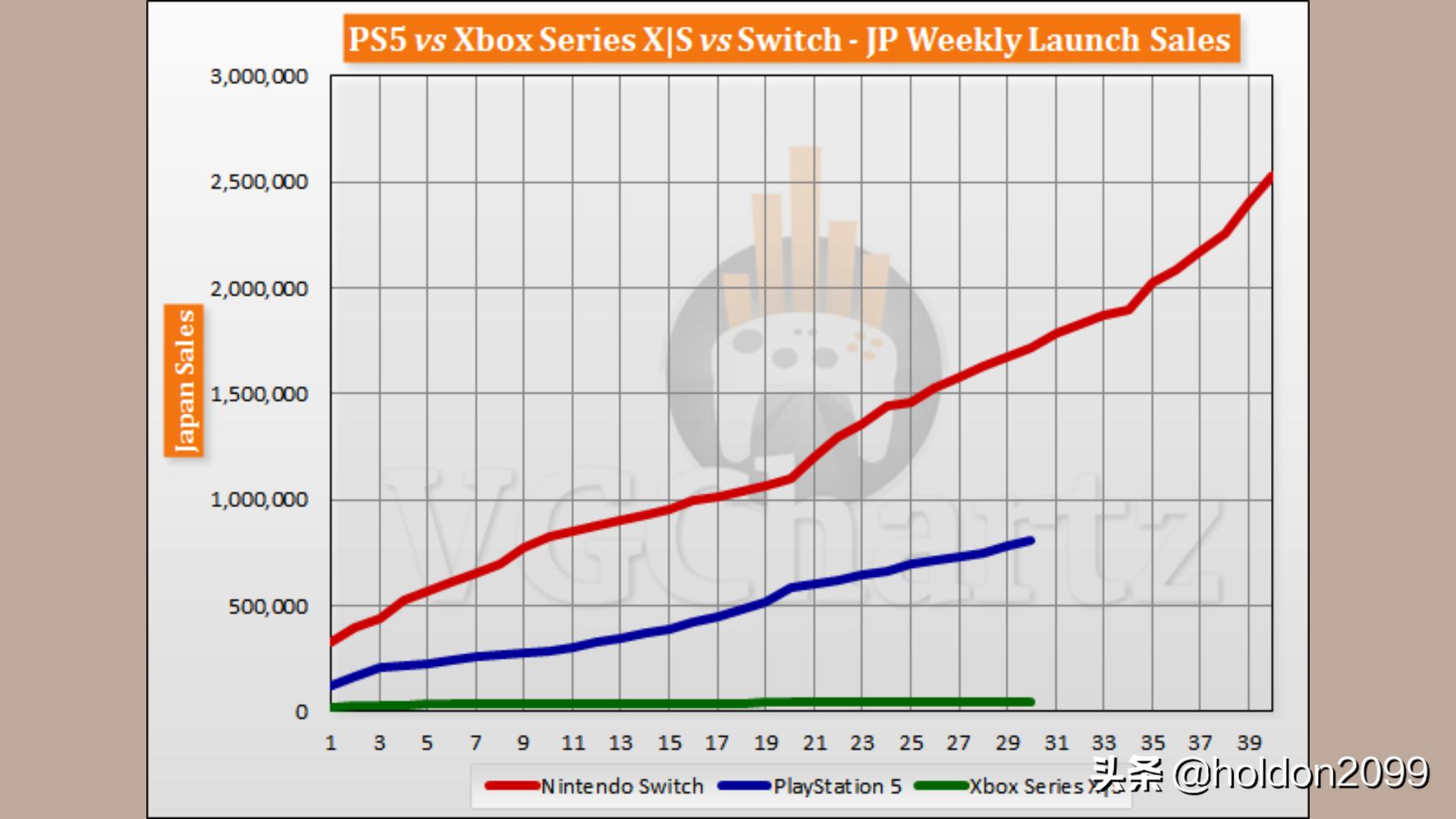 PS5 vs Xbox Series X vs Switch sales comparison: Sony, Nintendo and ...