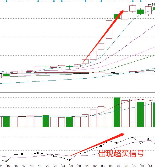 Use OBOS indicator skillfully to understand the general trend of A ...